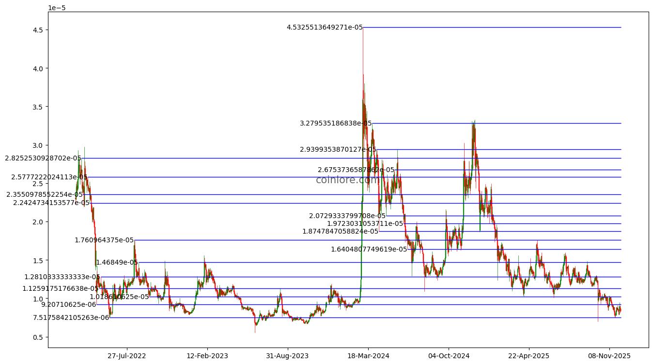 Shiba Inu Support and resistance levels