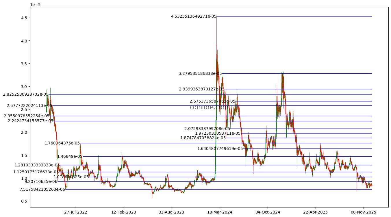 Shiba Inu Support and resistance levels