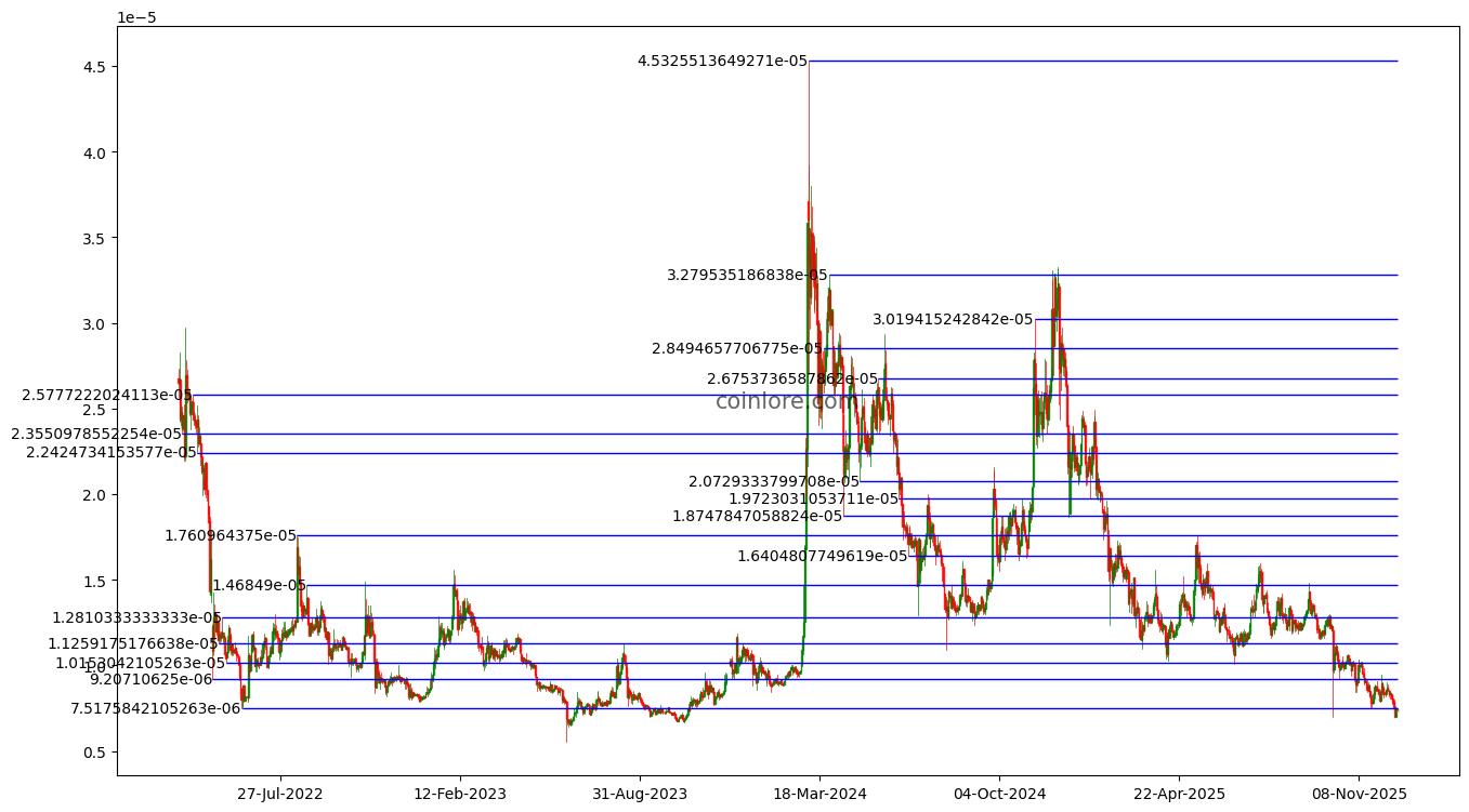 Niveles de soporte y de resistencia de Shiba Inu