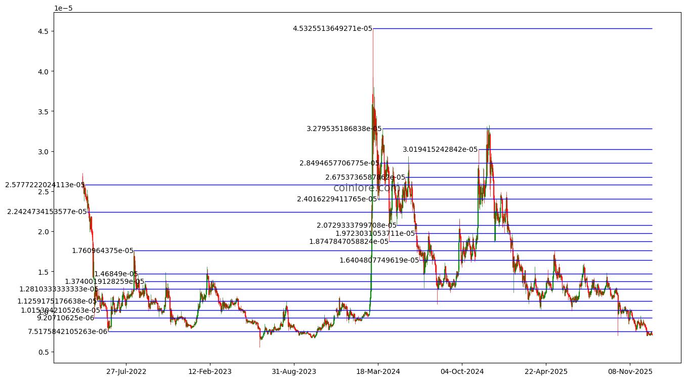 Shiba Inu Destek ve Direnç Seviyeleri