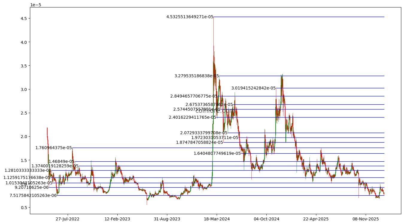 Shiba Inu Destek ve Direnç Seviyeleri