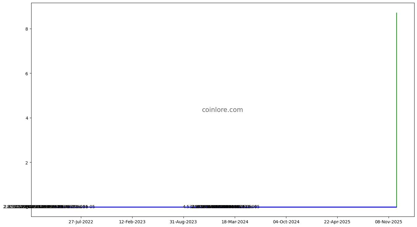 Shiba Inu Destek ve Direnç Seviyeleri