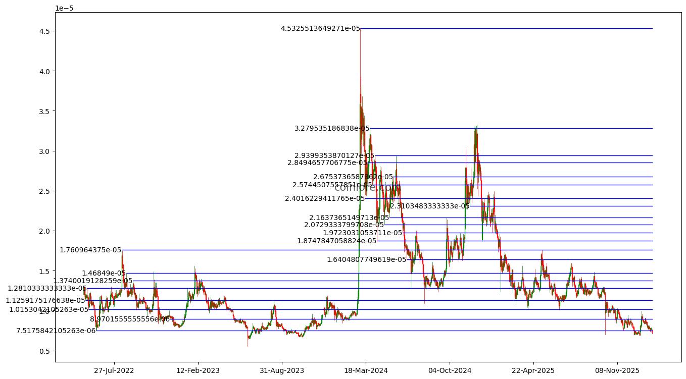 Шиба-ину уровни поддержки и сопротивления