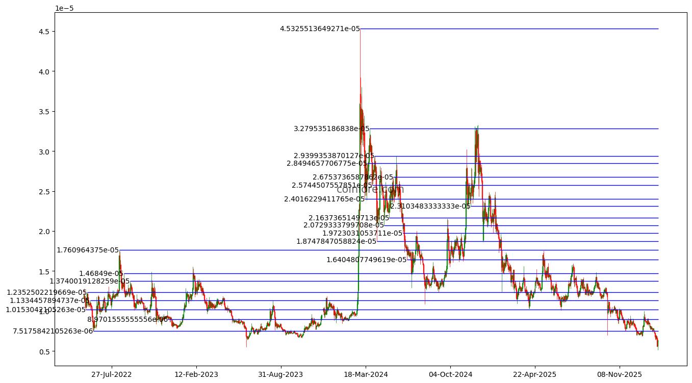 Niveles de soporte y de resistencia de Shiba Inu