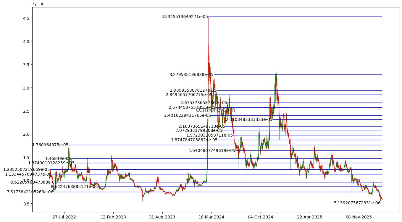 Shiba Inu Destek ve Direnç Seviyeleri