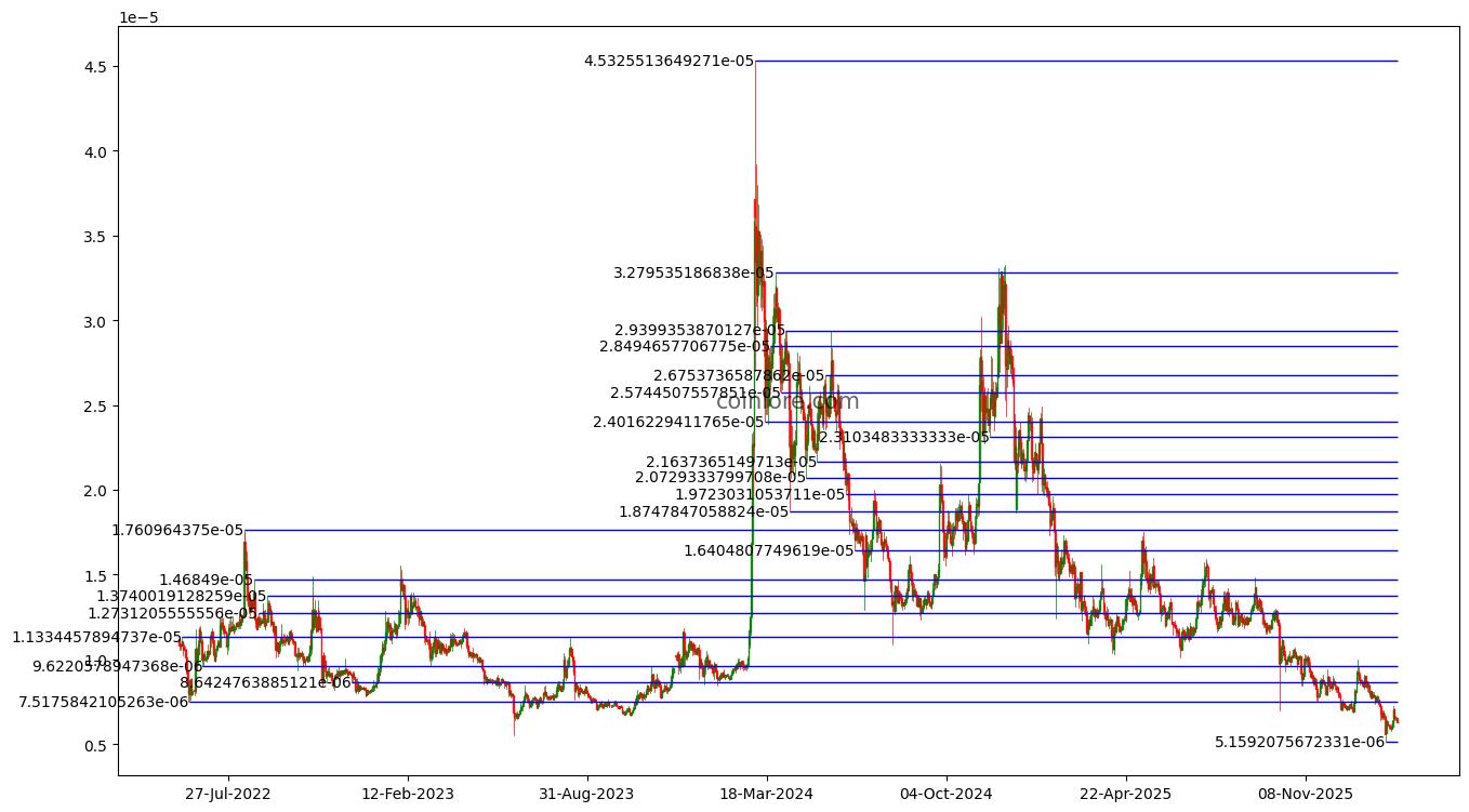 Shiba Inu Destek ve Direnç Seviyeleri