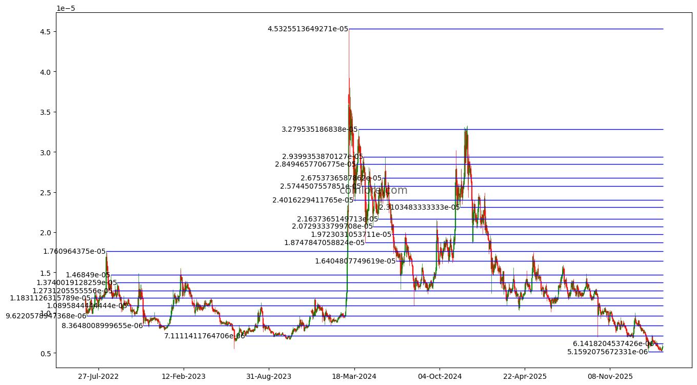Shiba Inu Destek ve Direnç Seviyeleri