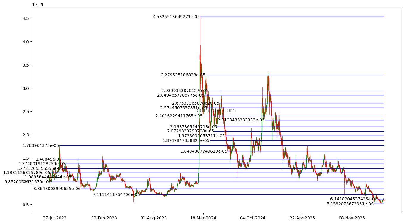 Шиба-ину уровни поддержки и сопротивления