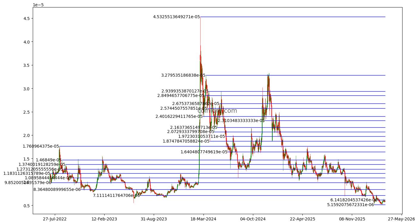 Niveles de soporte y de resistencia de Shiba Inu