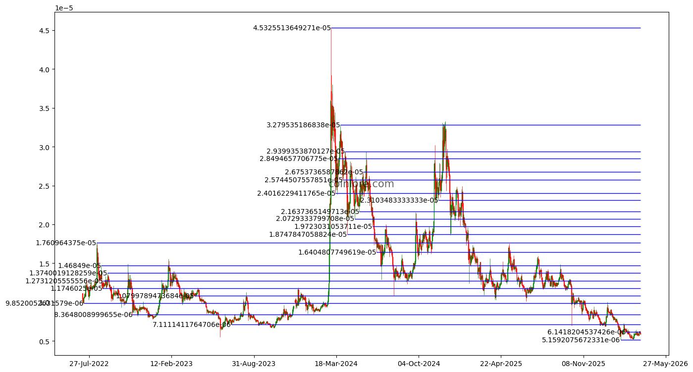Shiba Inu Destek ve Direnç Seviyeleri