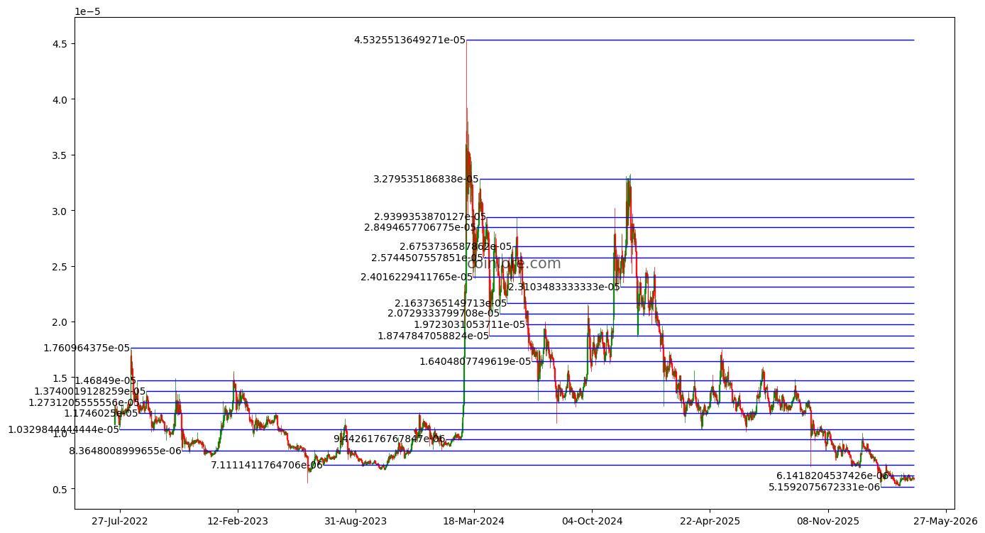 Shiba Inu Destek ve Direnç Seviyeleri