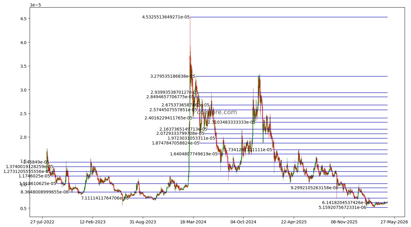 Шиба-ину уровни поддержки и сопротивления
