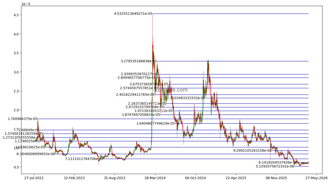 Shiba Inu Destek ve Direnç Seviyeleri