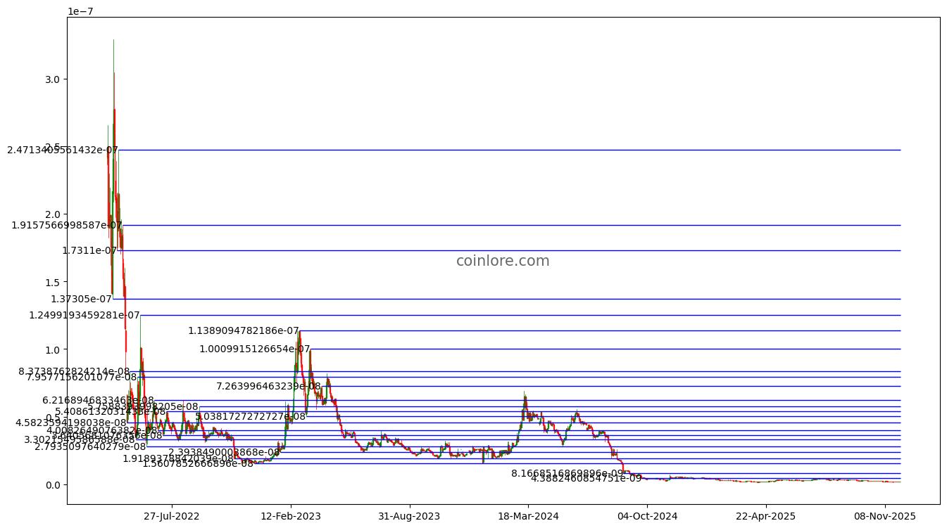 Shiba Predator Support and resistance levels