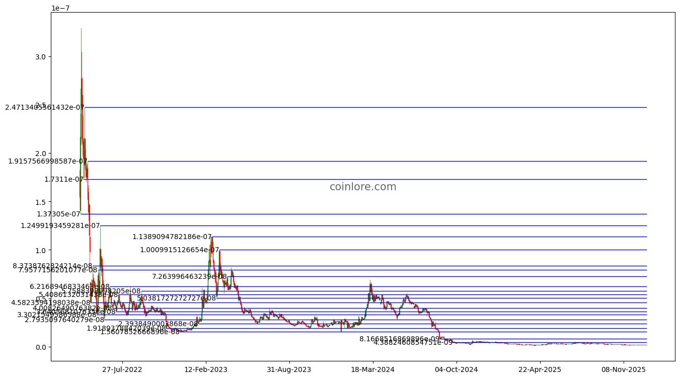 Shiba Predator уровни поддержки и сопротивления