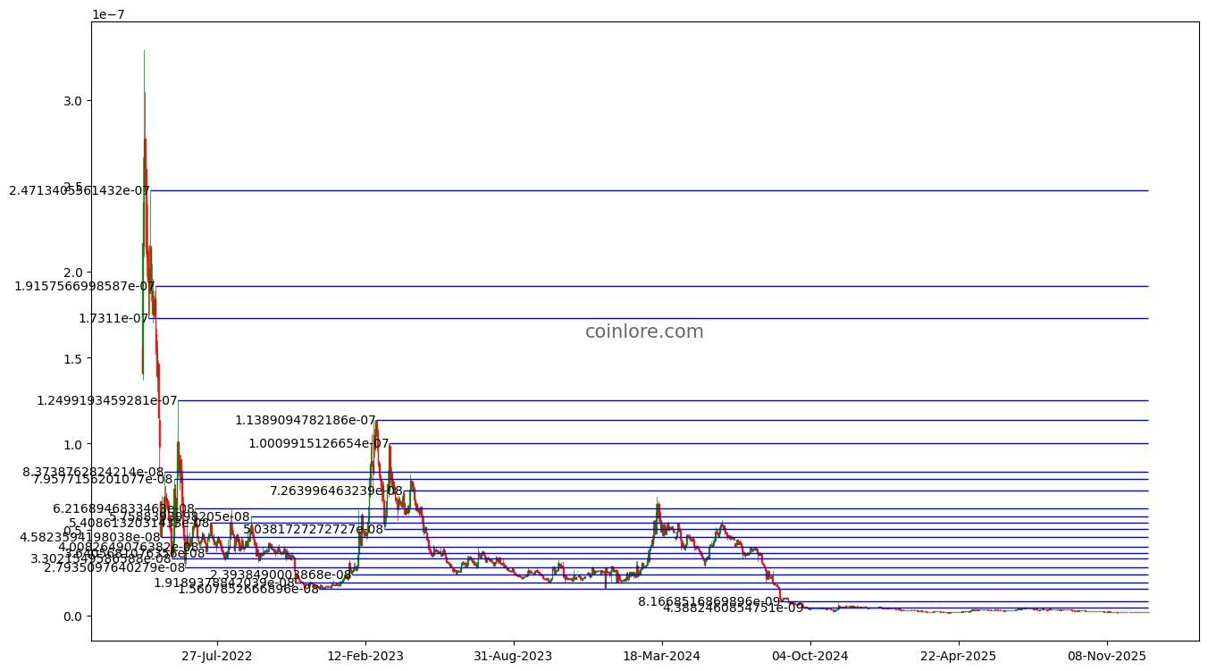 Shiba Predator уровни поддержки и сопротивления