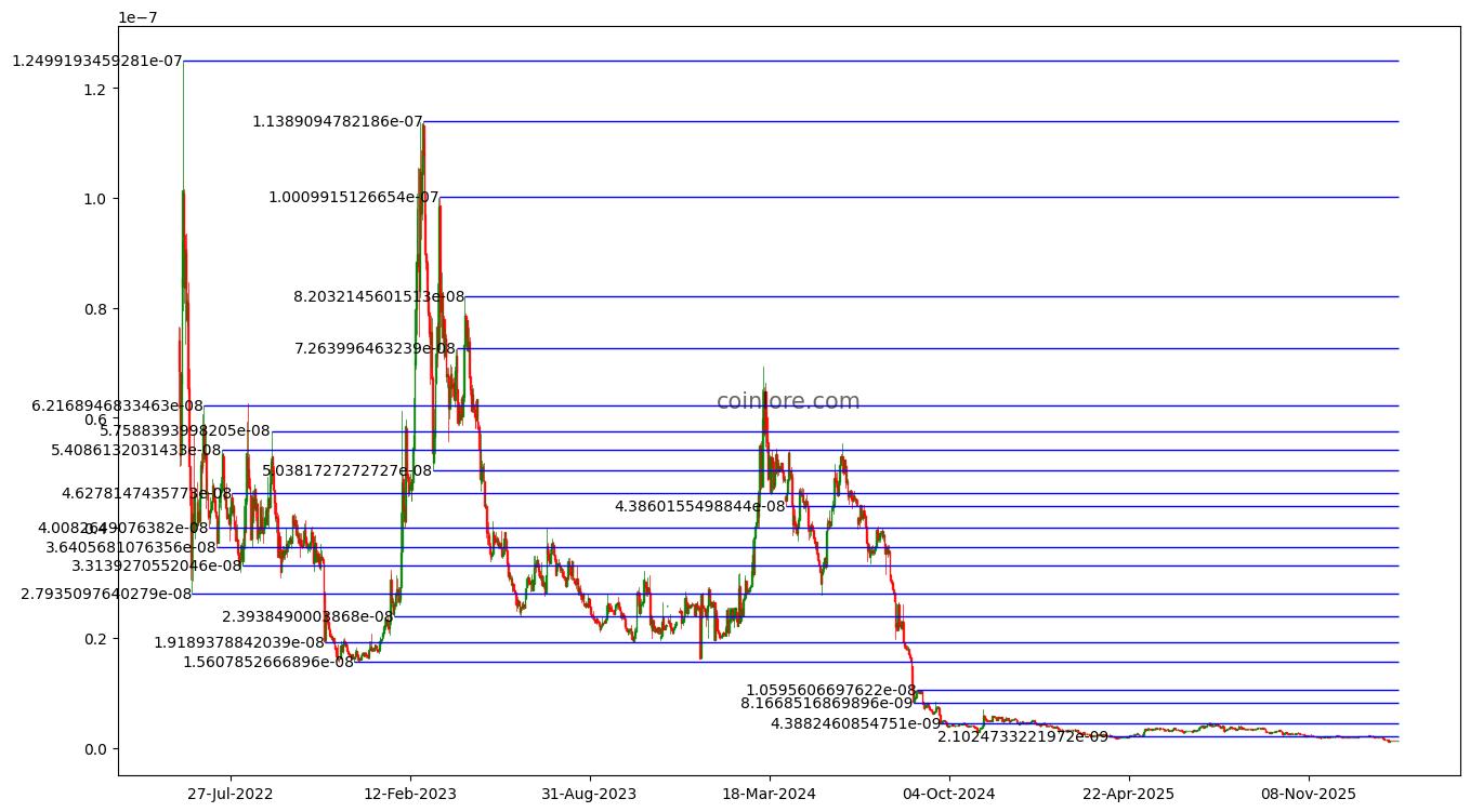 Shiba Predator уровни поддержки и сопротивления