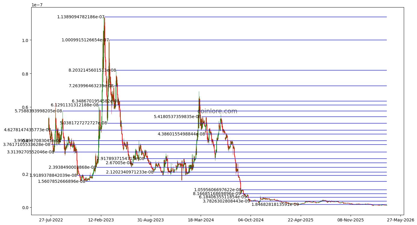 Shiba Predator уровни поддержки и сопротивления