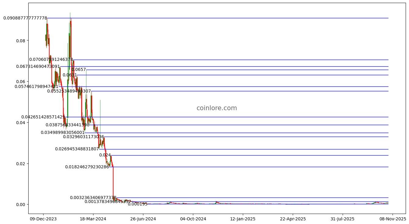 Shiba Saga Support and resistance levels