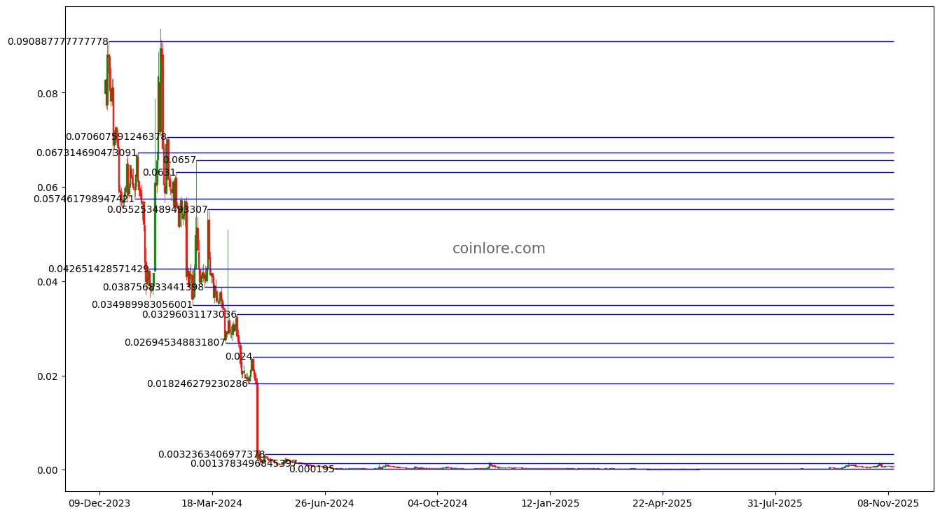 Shiba Saga Support and resistance levels