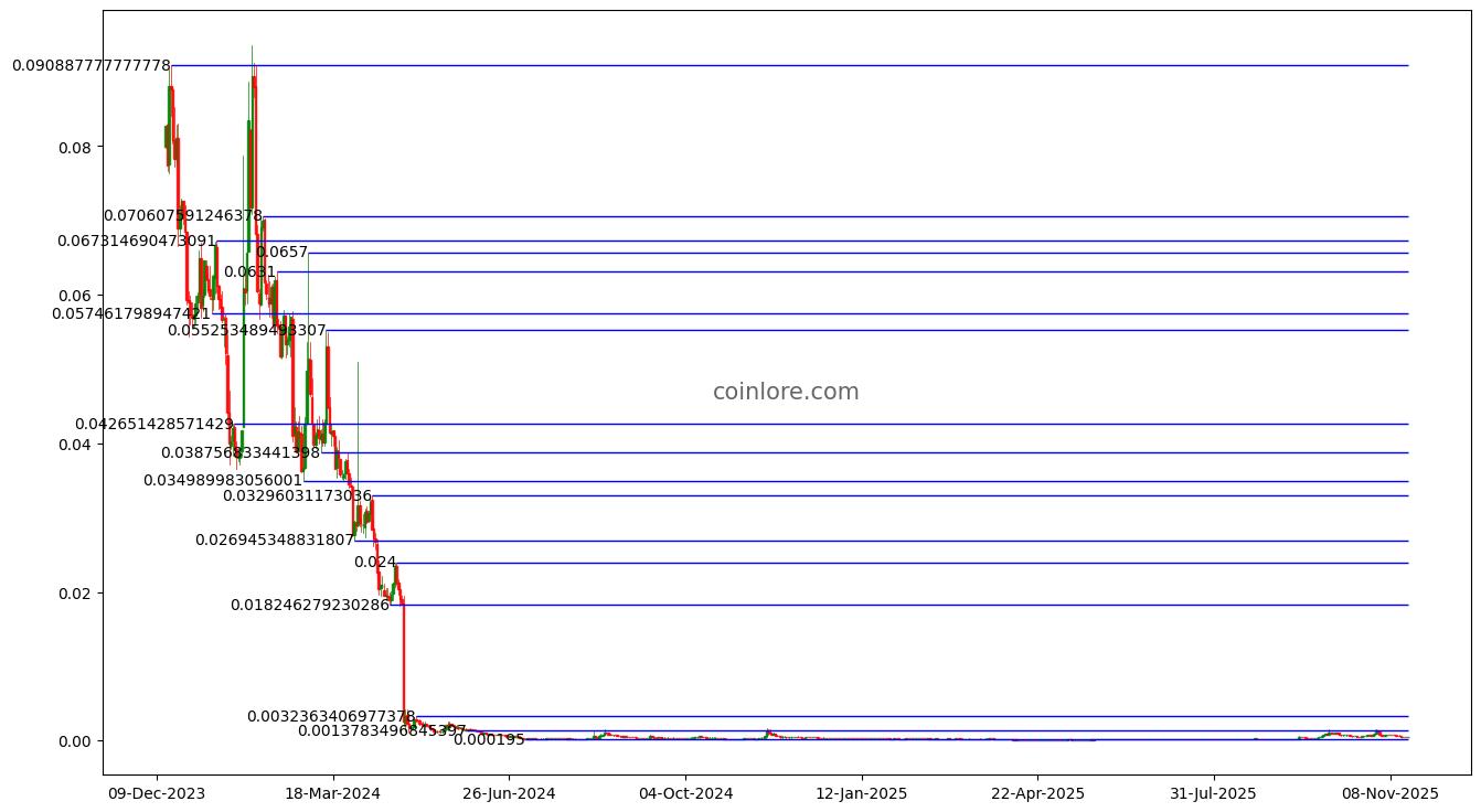Shiba Saga Support and resistance levels