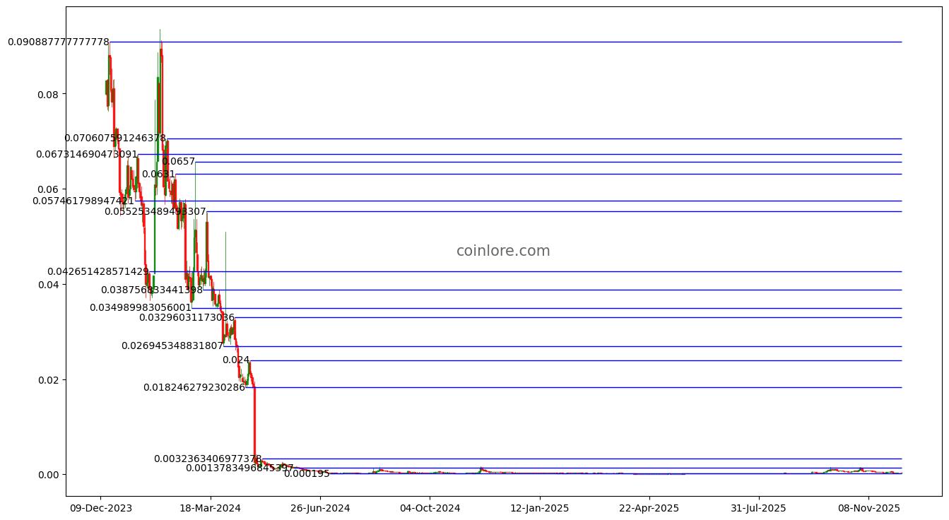 Shiba Saga Support and resistance levels
