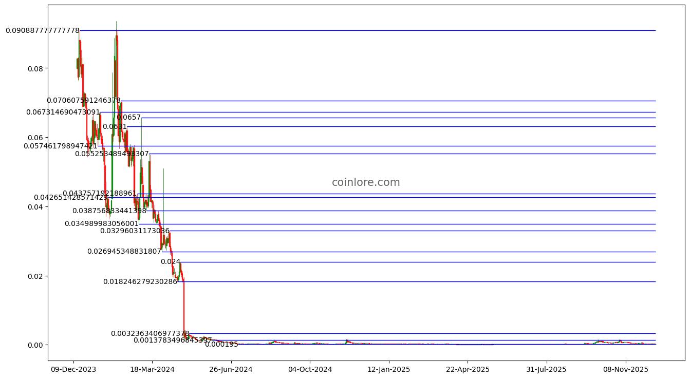Shiba Saga уровни поддержки и сопротивления