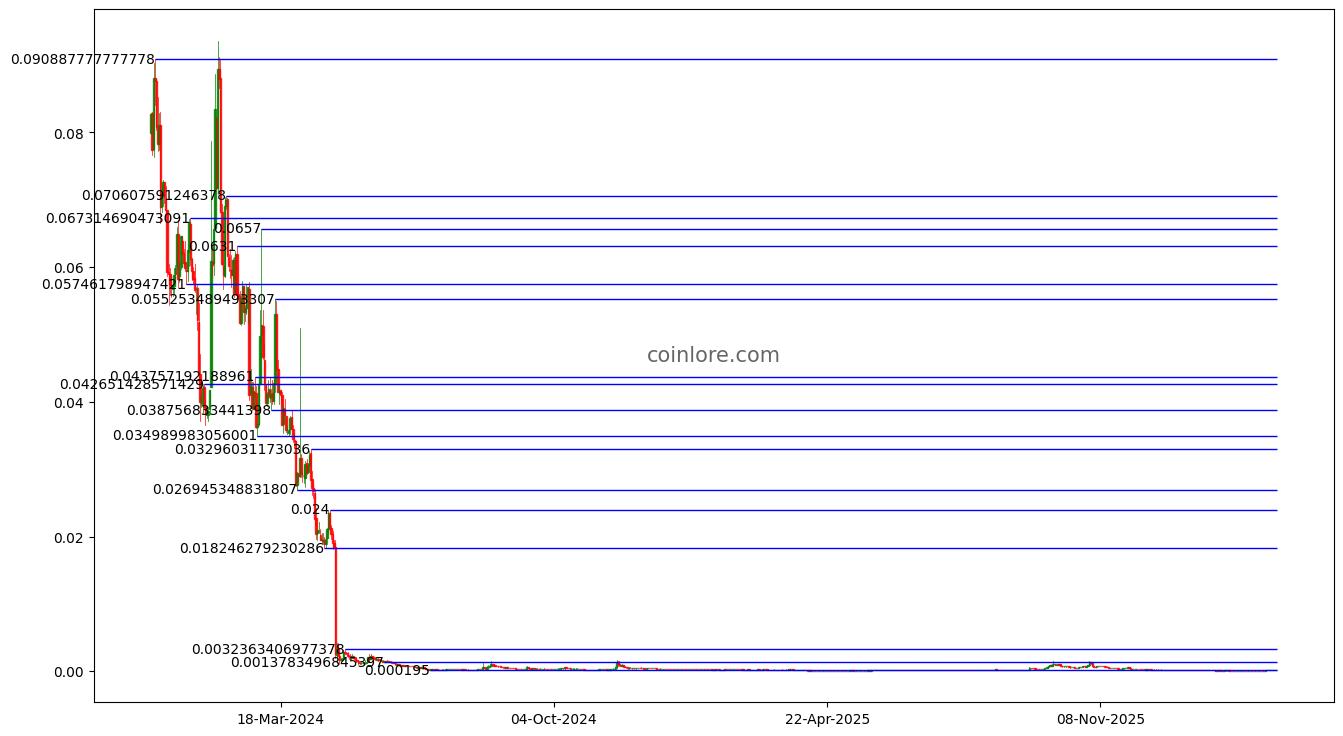 Shiba Saga уровни поддержки и сопротивления