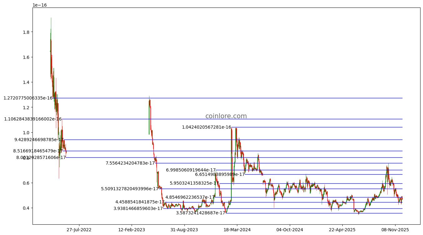 ShibaCorgi Support and resistance levels