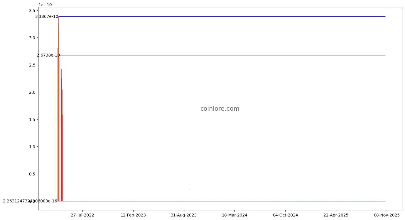 ShibaDoge Support and resistance levels