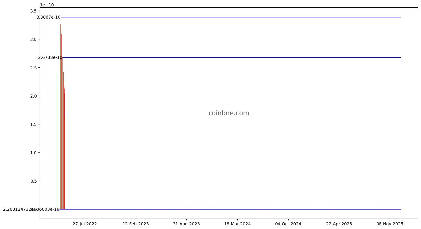 ShibaDoge уровни поддержки и сопротивления