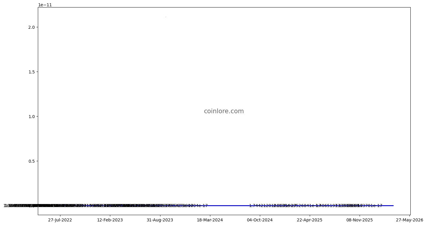 ShibaDoge уровни поддержки и сопротивления