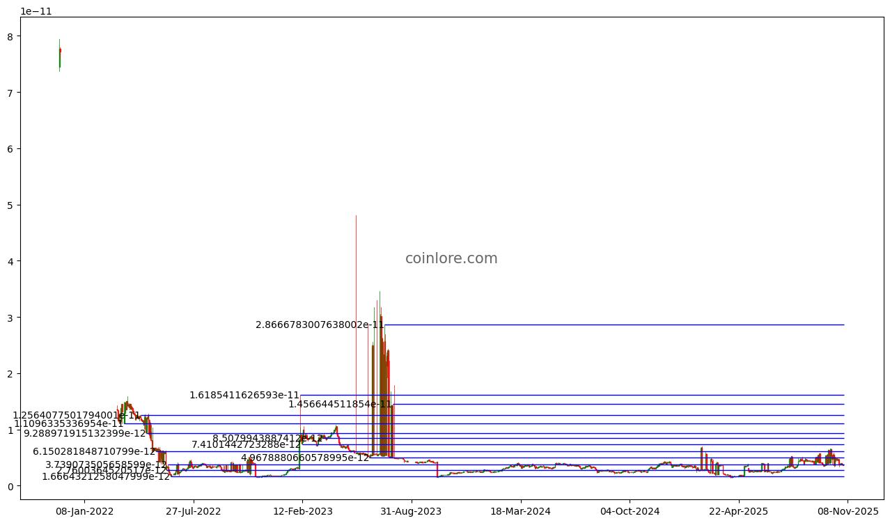 Shibaken Finance Support and resistance levels