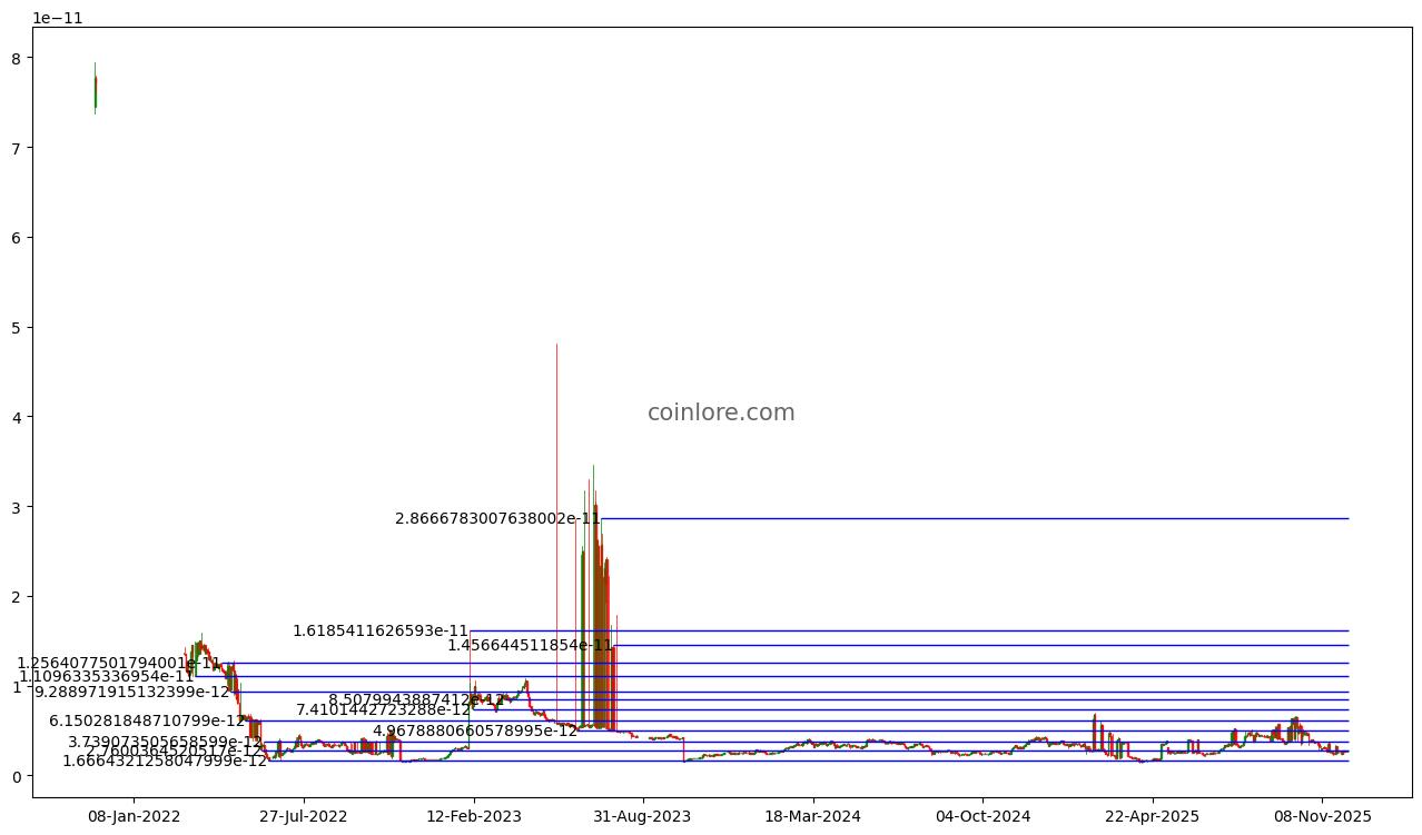 Shibaken Finance Support and resistance levels