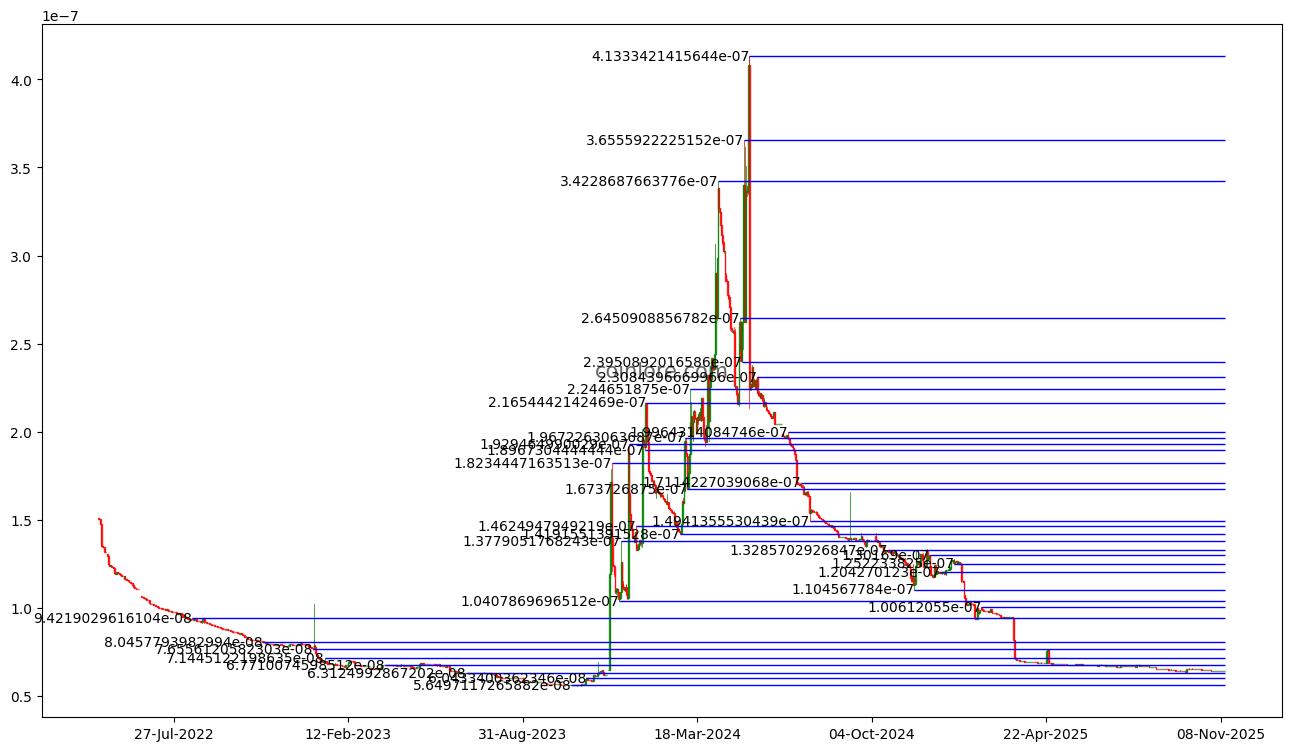 Shibana Support and resistance levels
