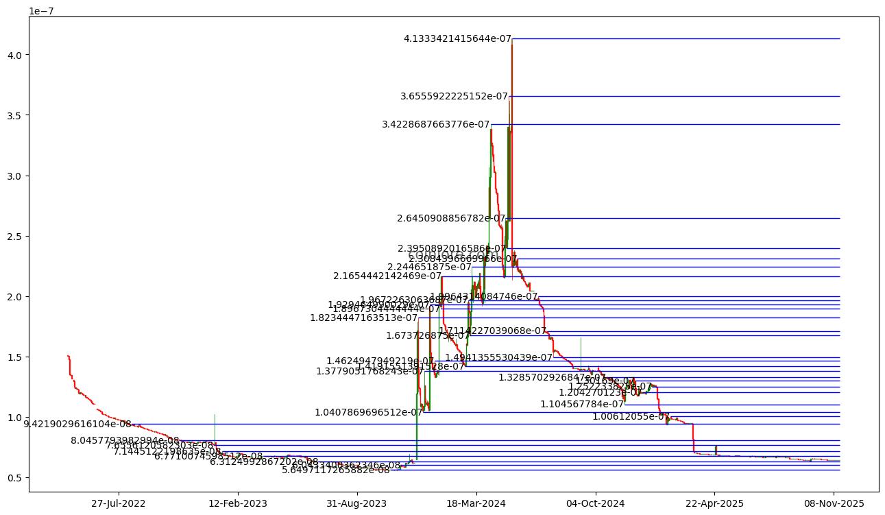 Shibana Support and resistance levels