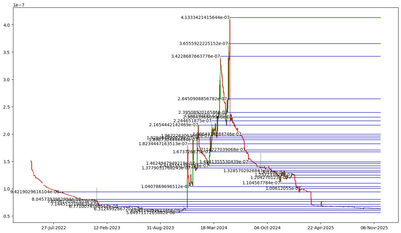 Shibana Support and resistance levels
