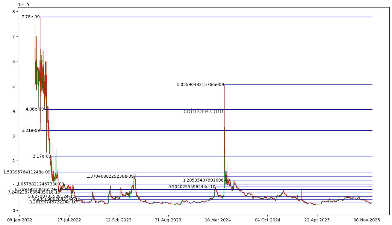 SHIBGF Support and resistance levels