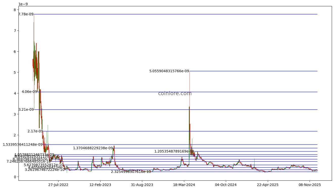 SHIBGF Support and resistance levels