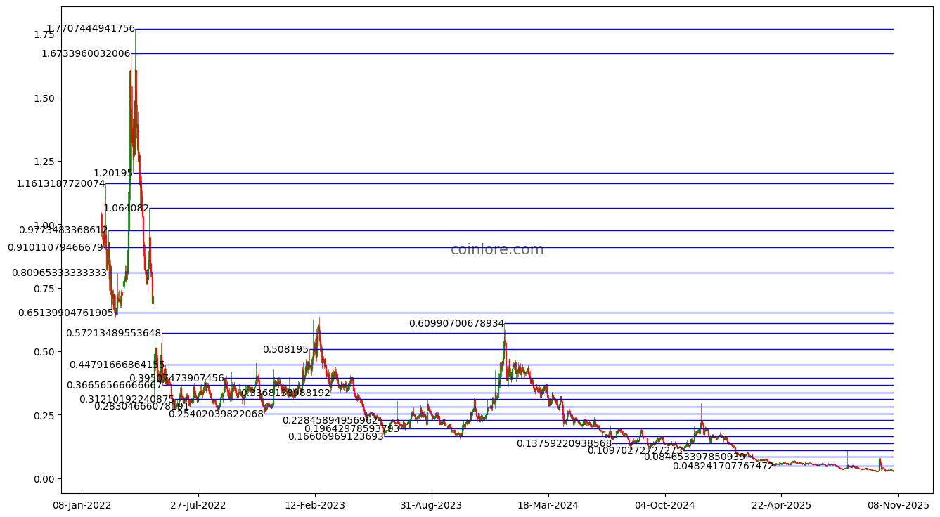 Shiden Network уровни поддержки и сопротивления