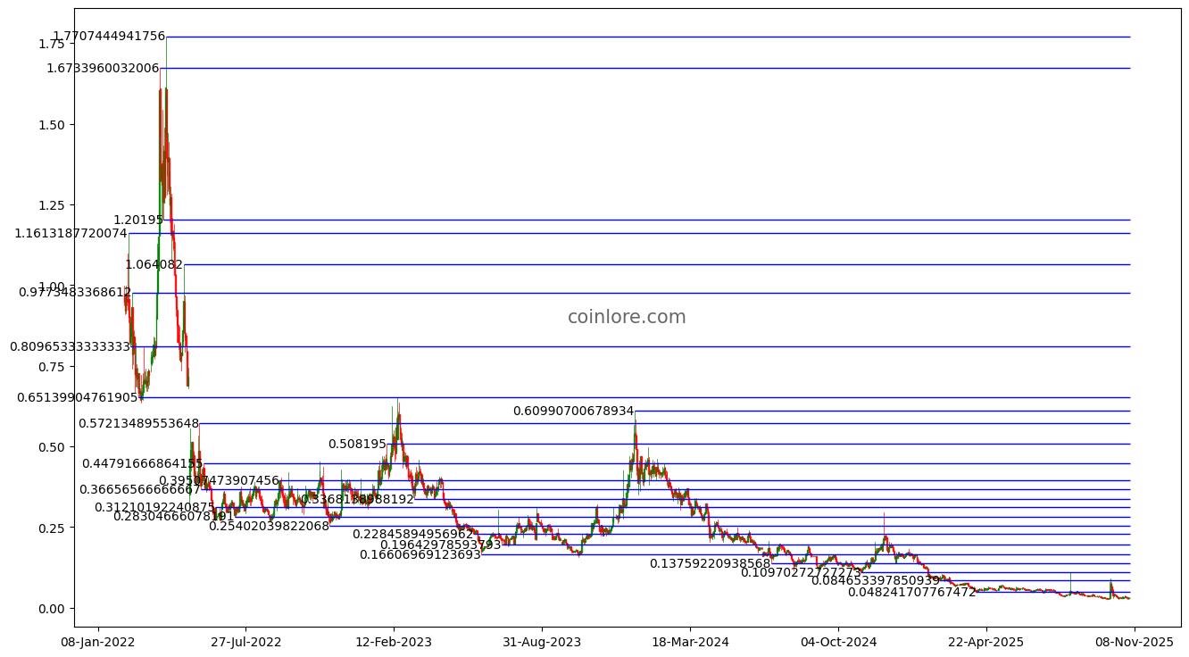Niveles de soporte y de resistencia de Shiden Network