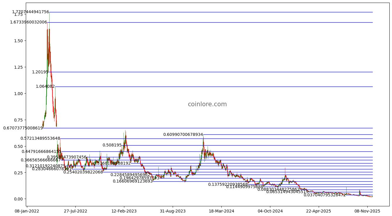 Shiden Network Support and resistance levels
