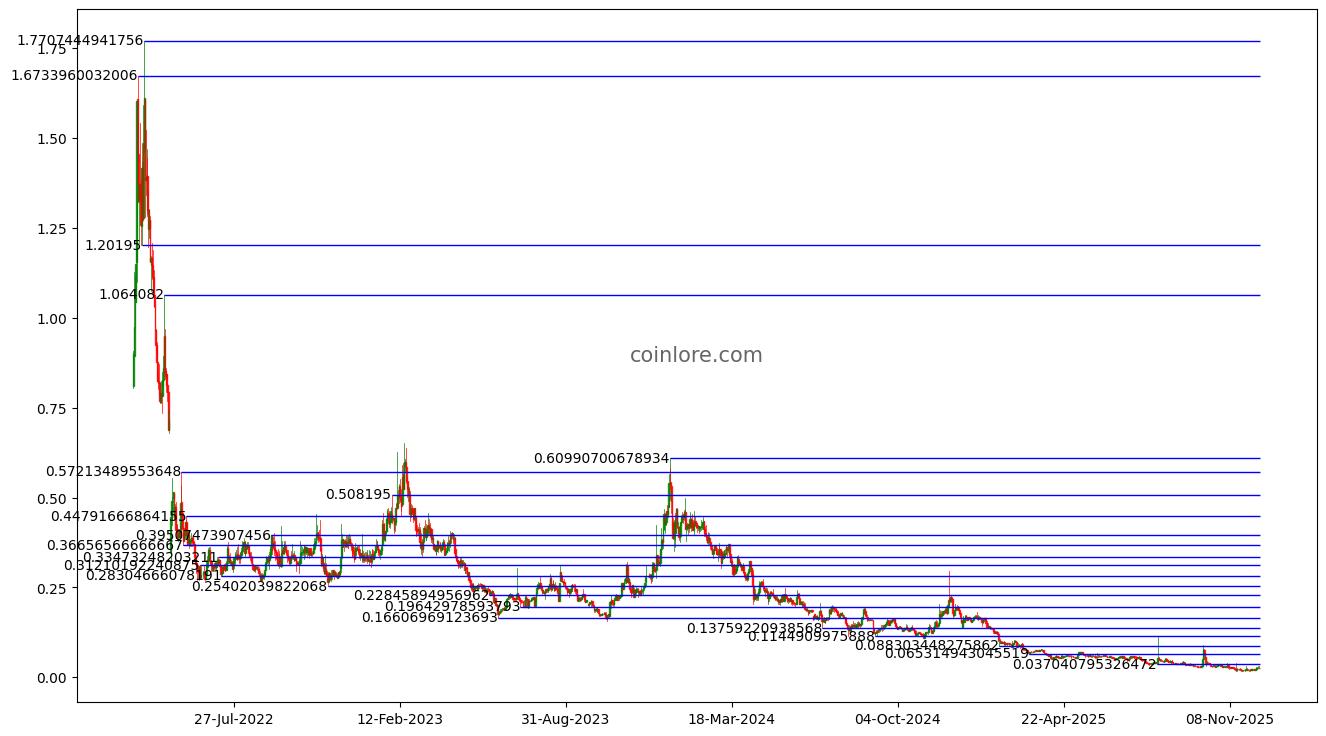 Shiden Network Destek ve Direnç Seviyeleri