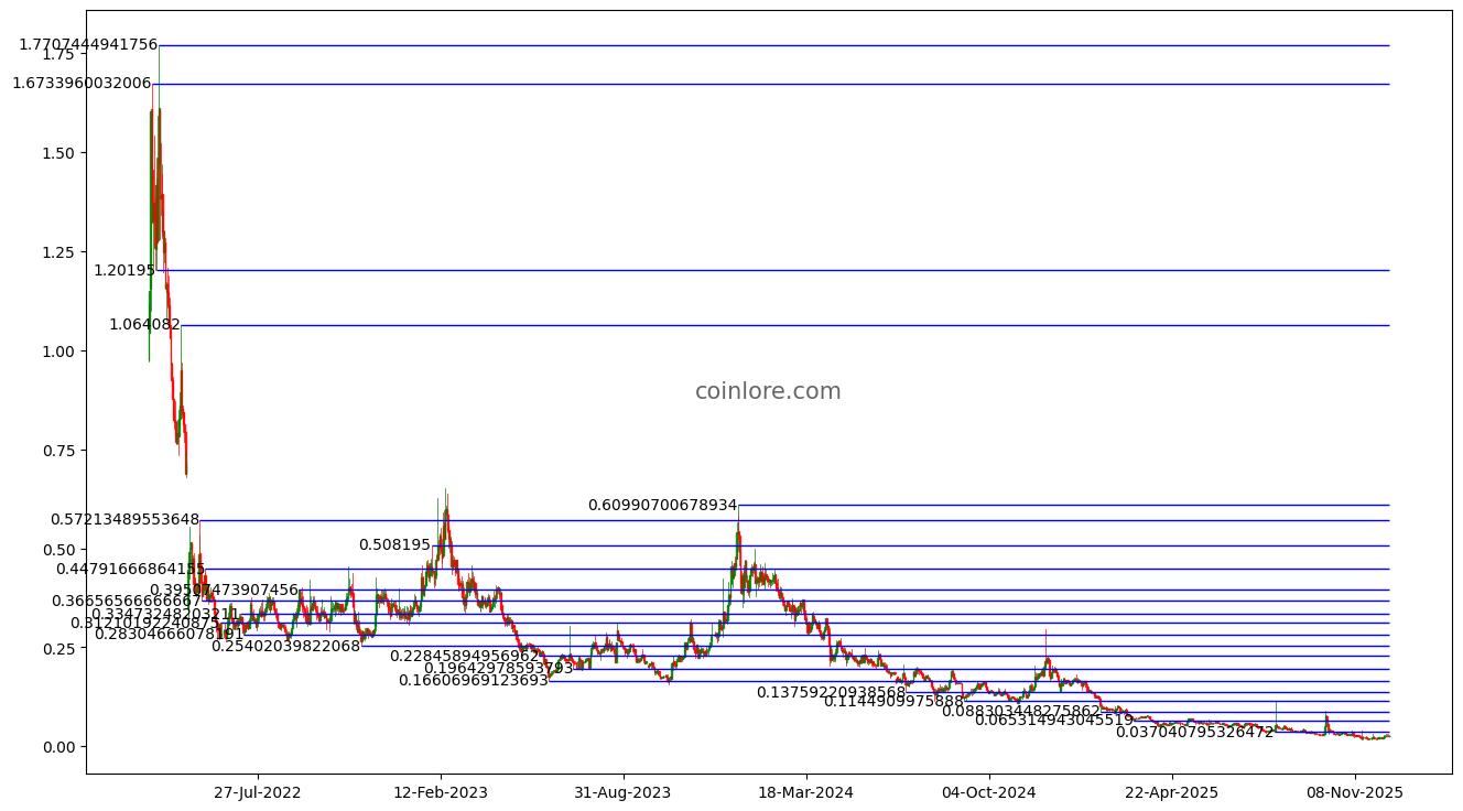 Niveles de soporte y de resistencia de Shiden Network