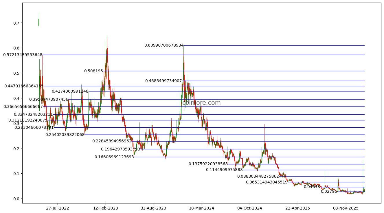 Shiden Network Destek ve Direnç Seviyeleri