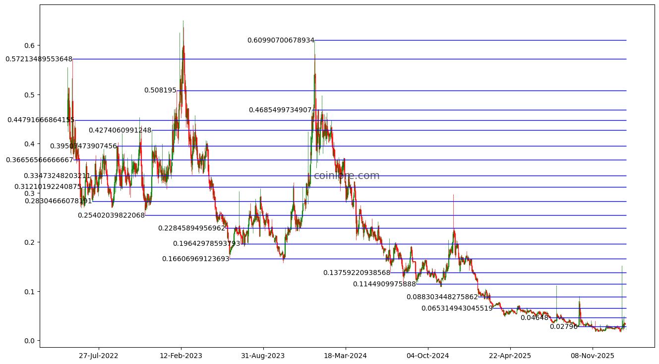 Shiden Network уровни поддержки и сопротивления