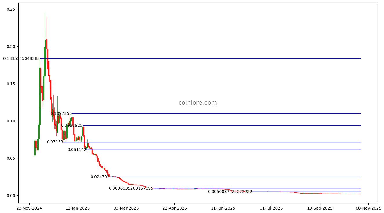 Shieldeum Support and resistance levels
