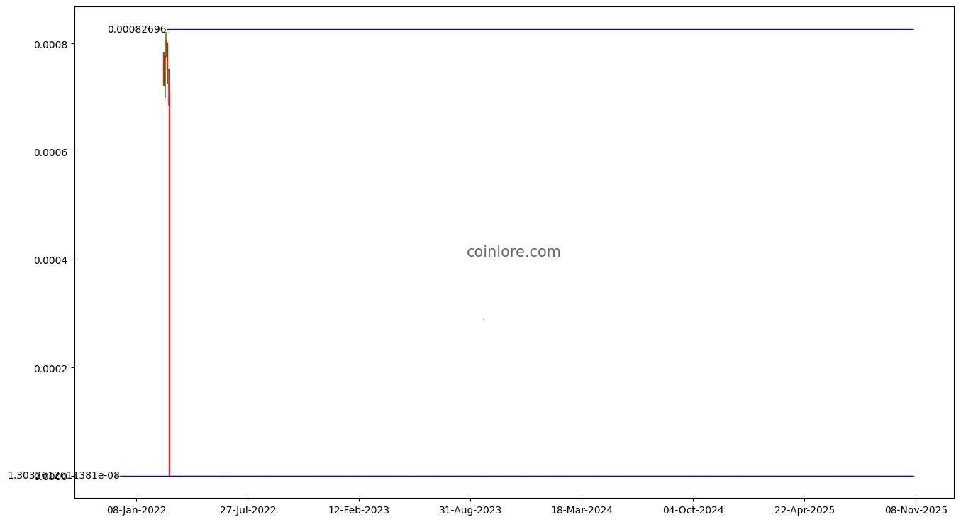 Shih Tzu Support and resistance levels