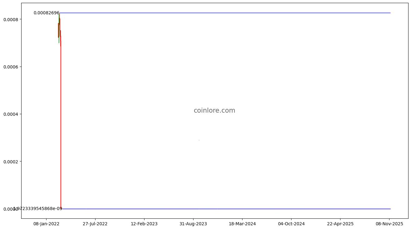 Shih Tzu Support and resistance levels