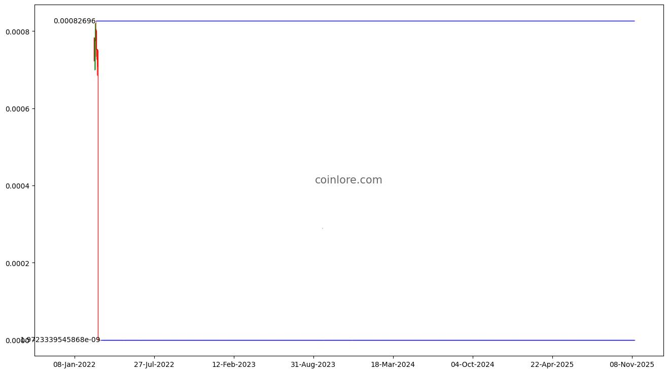 Shih Tzu Support and resistance levels